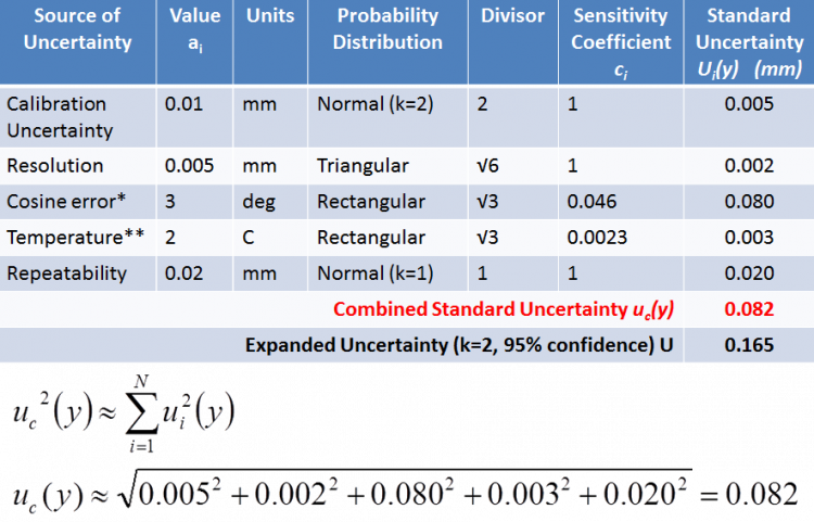 Calculating an Uncertainty Budget for a Measurement - Dr Jody Muelaner