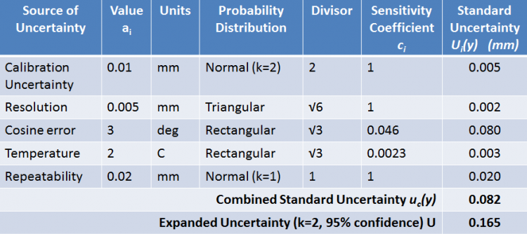 Calculating an Uncertainty Budget for a Measurement - Dr Jody Muelaner